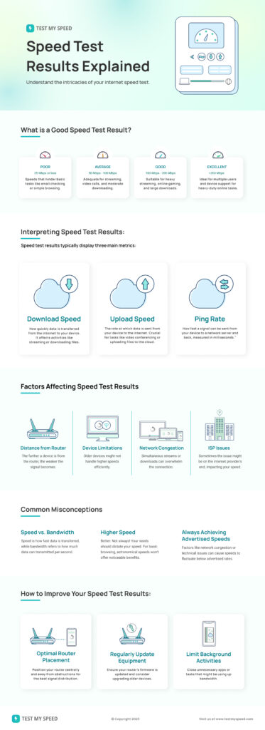 Internet Speed Test Results Explained | TestMySpeed.com