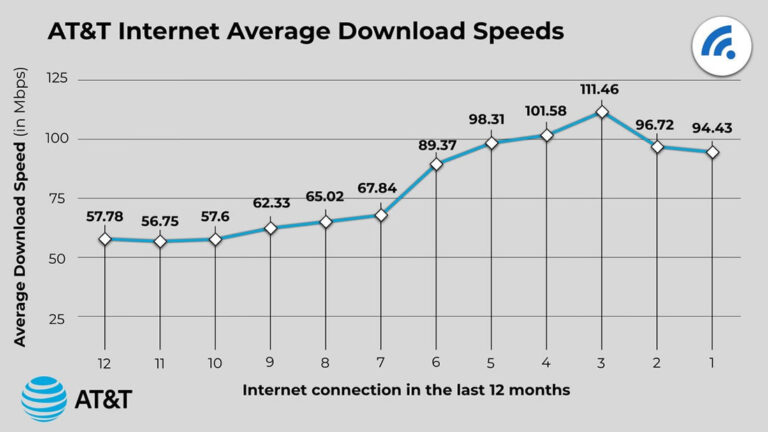 AT&T Internet Speed Test | TestMySpeed.com