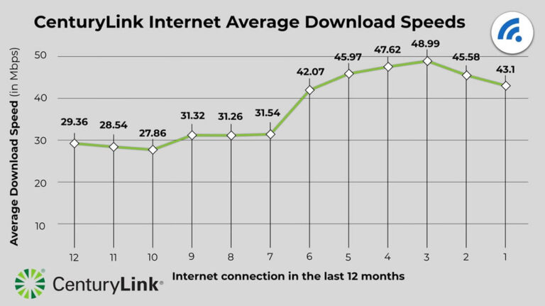 CenturyLink Internet Speed Test | TestMySpeed.com