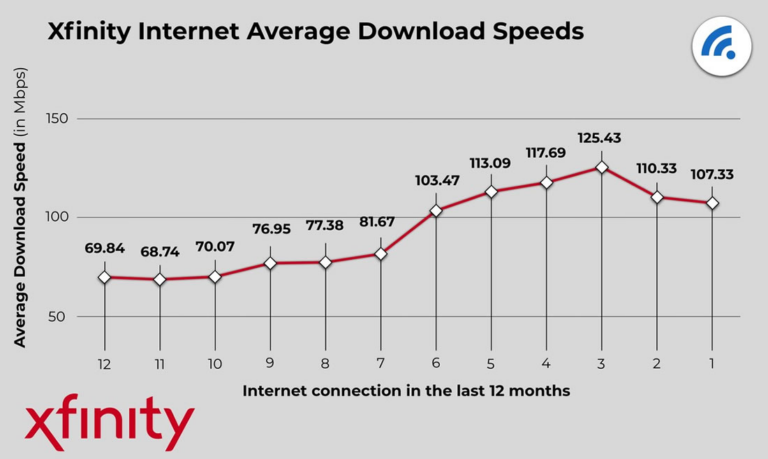 Xfinity Internet Speed Test | TestMySpeed.com